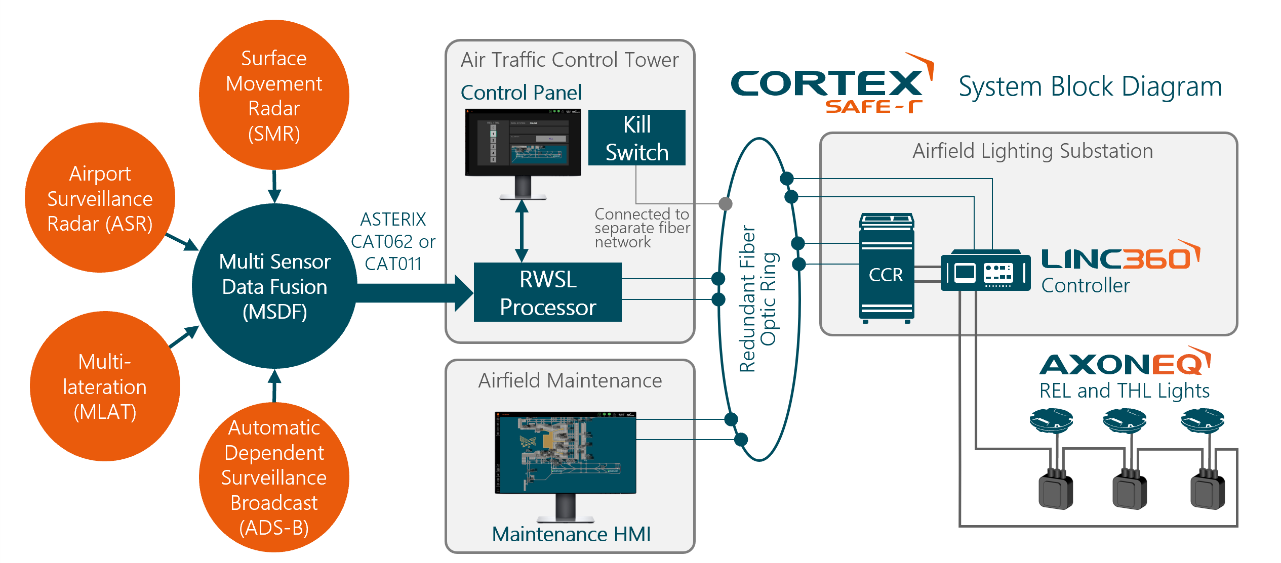 CORTEX SAFE-r - Runway Status Light System, ICAO - ADB SAFEGATE